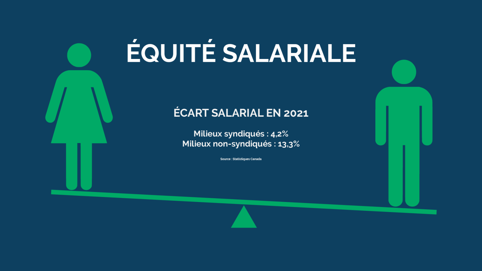 Les 25 ans de la Loi sur l’équité salariale : pourquoi les écarts ...